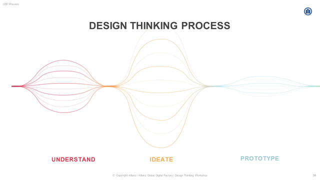 Design Thinking Awareness Sessions at the GDF | Allianz Global Digital ...